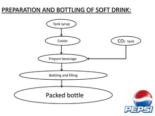 project report on quality control in PEPSICO HAJIPUR | PPTX