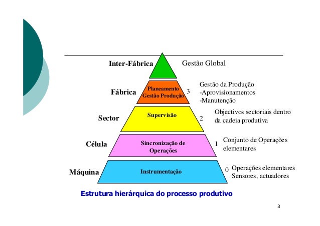 Industria de processos