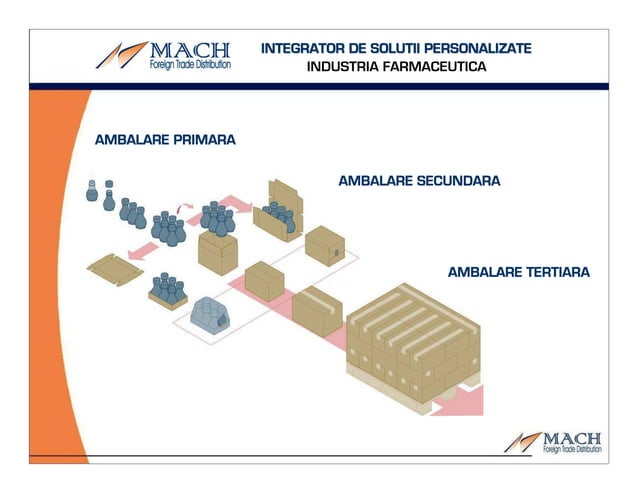 MACH FTD - Industria farmaceutica | PPT