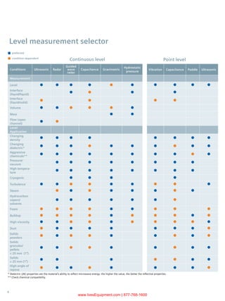 Industrial Level Instrument Selection Guide | PDF
