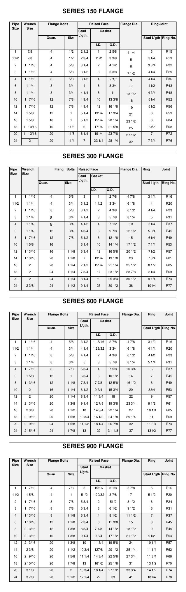 Industrial outfitters series-flanges