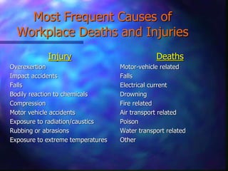 INDUSTRIAL human SAFETY and ACCIDENT .pptx