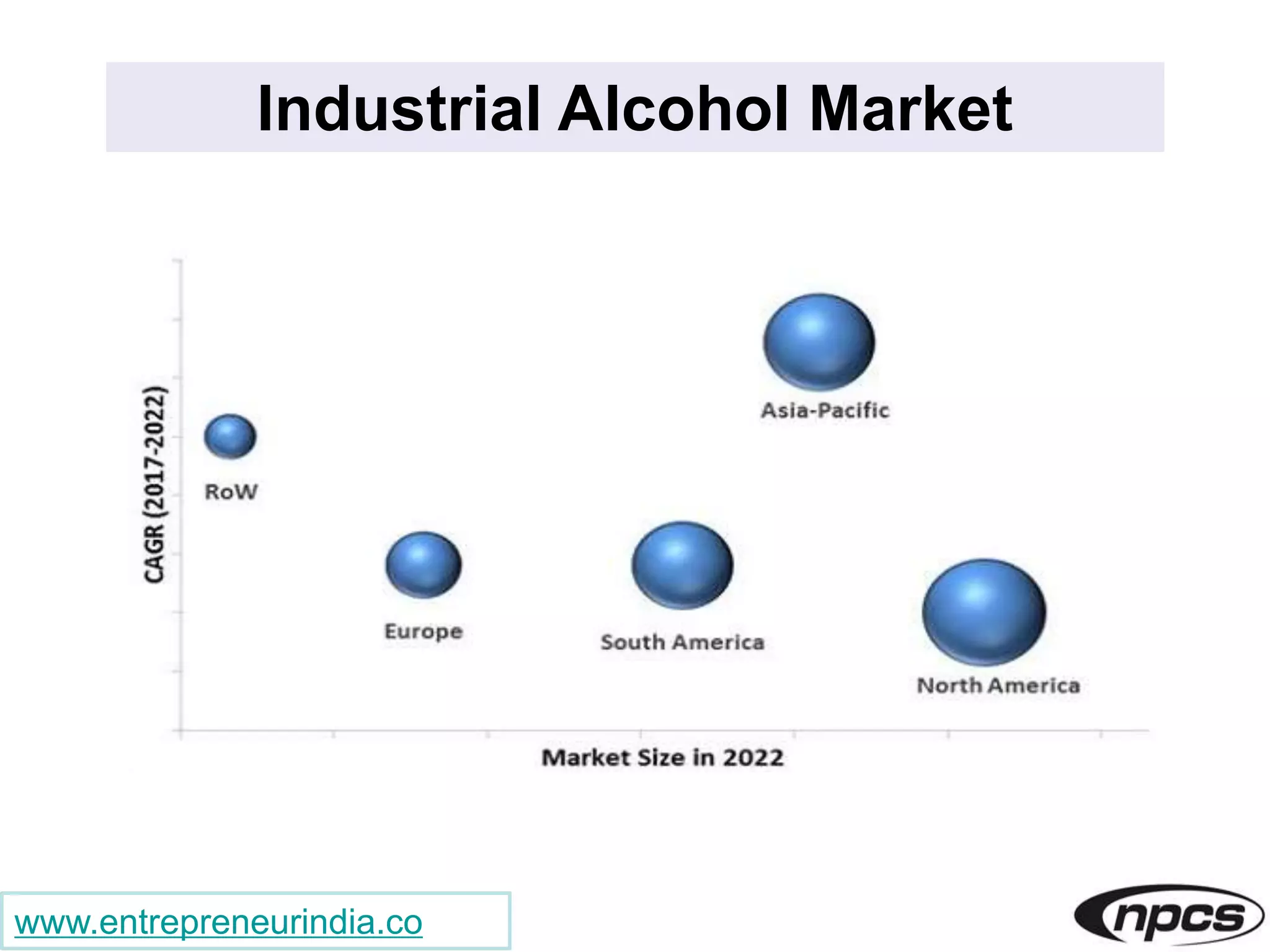 Production of Industrial Alcohols | PPTX
