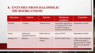 Industrial and environmental applications of halophilic microorganisms ...