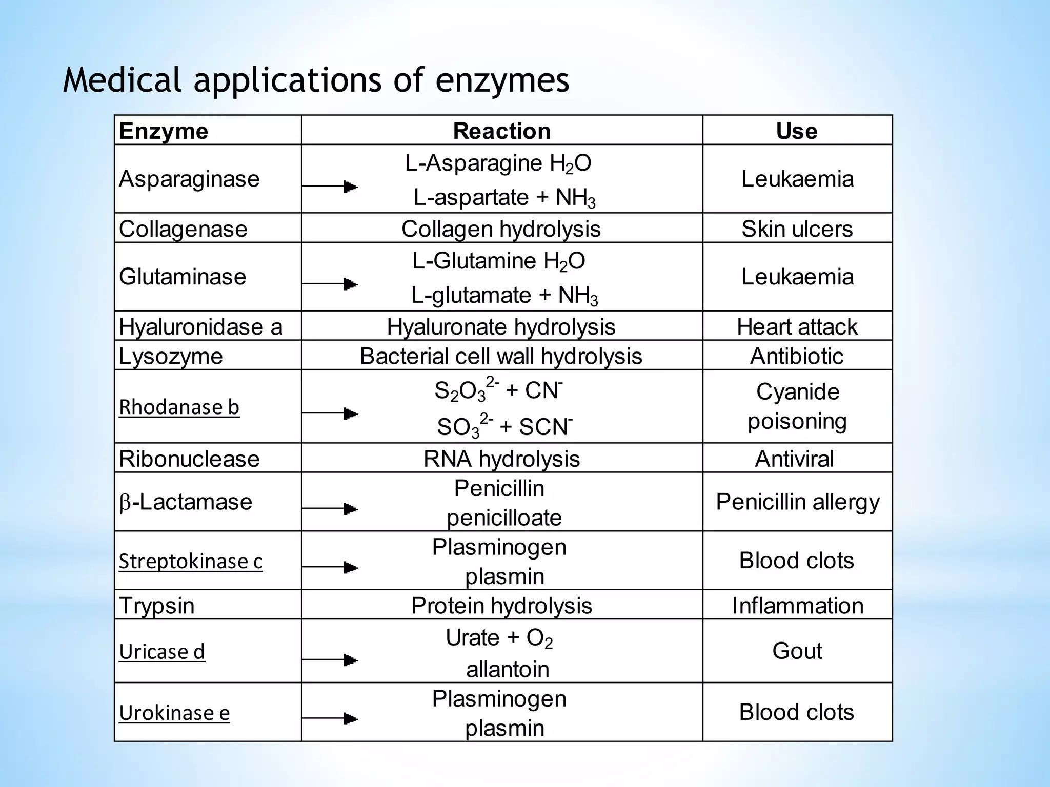 Industrial Applications of Enzymes.pptx