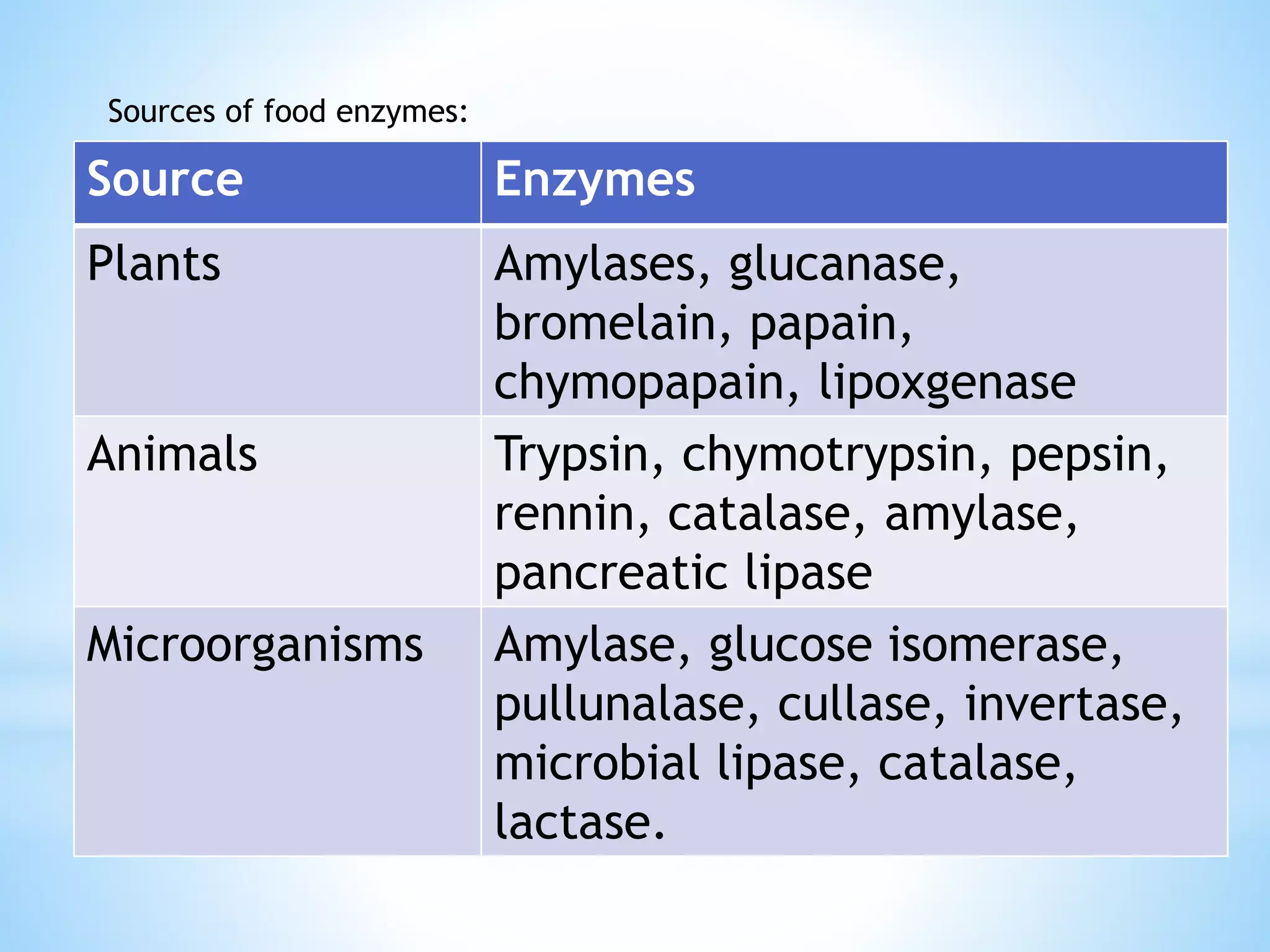 Industrial Applications of Enzymes.pptx