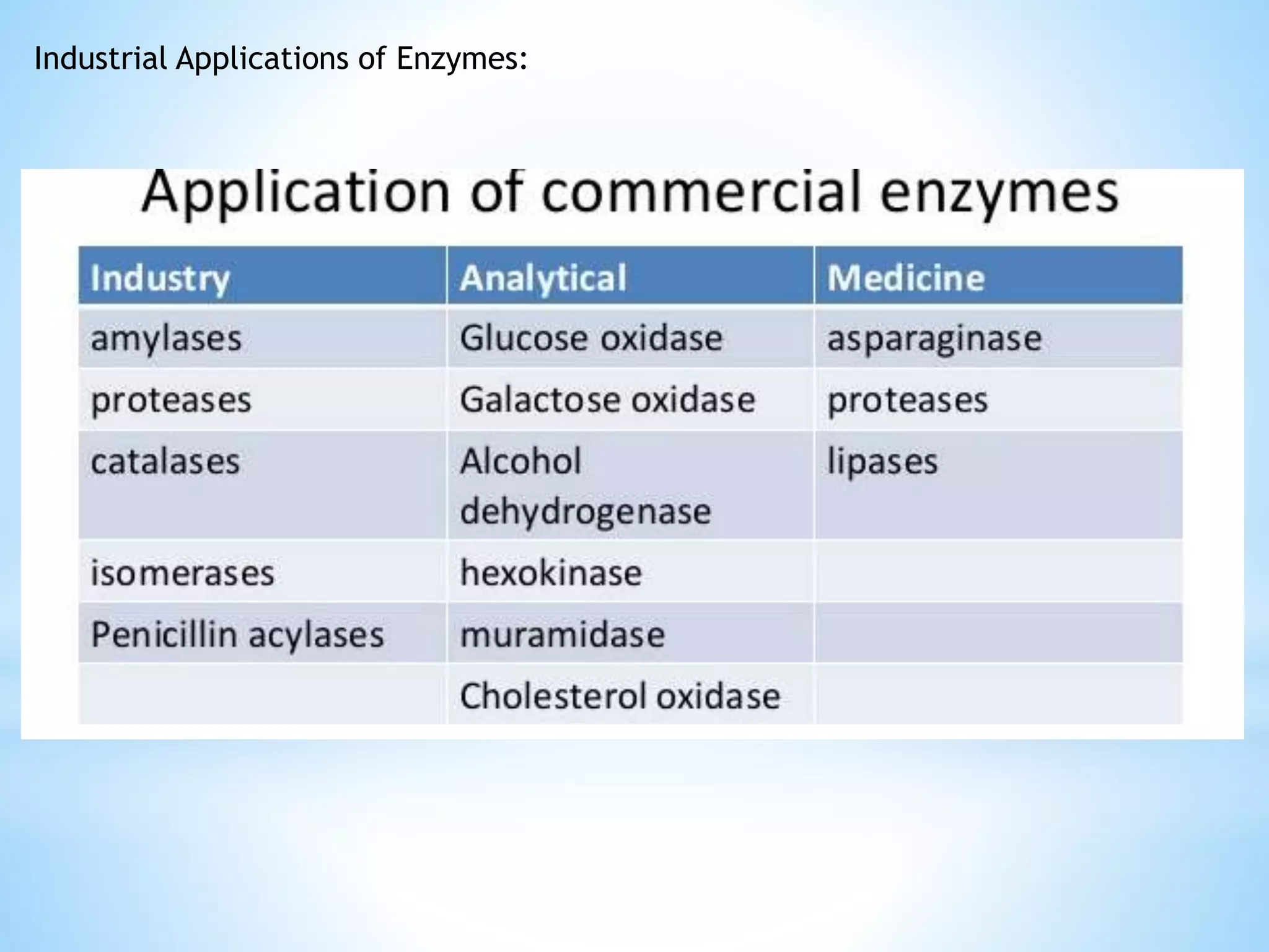 Industrial Applications of Enzymes.pptx