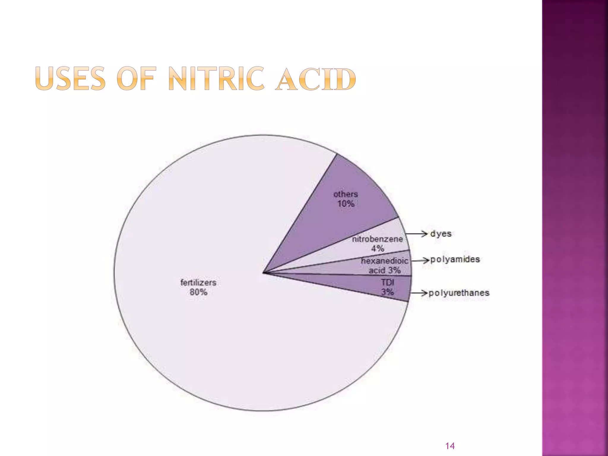 Industrial applications of nitric acid | PPTX
