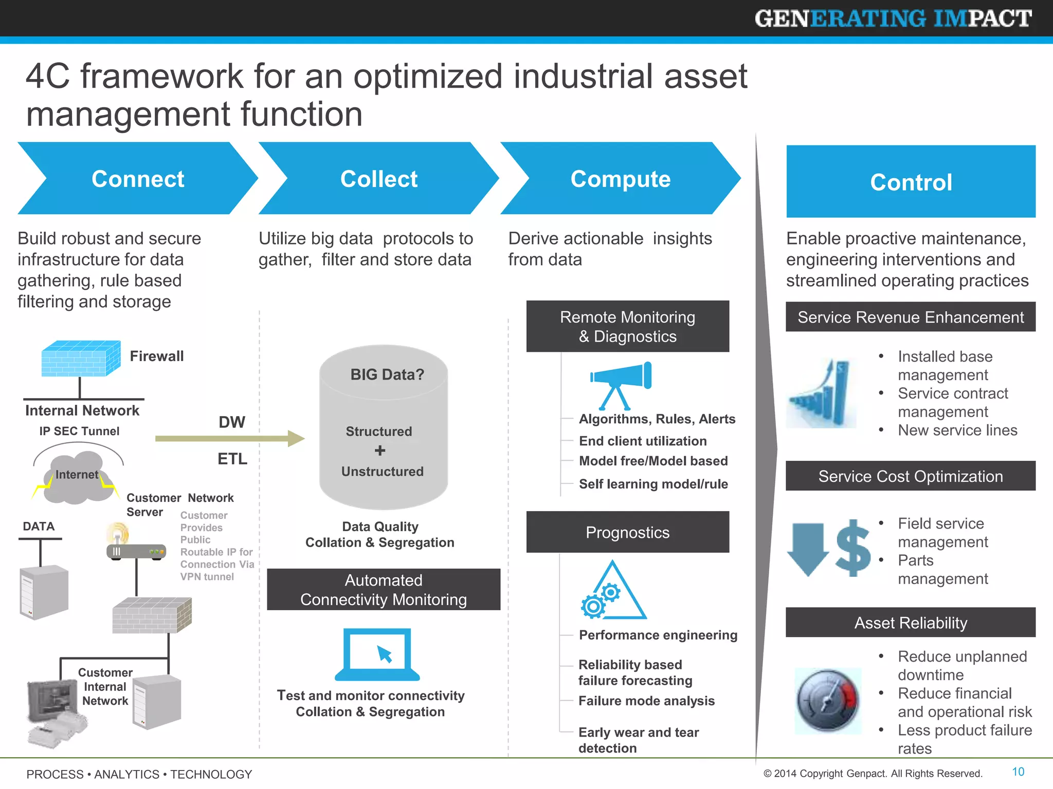 Industrial asset optimization overview slideshare | PPTX