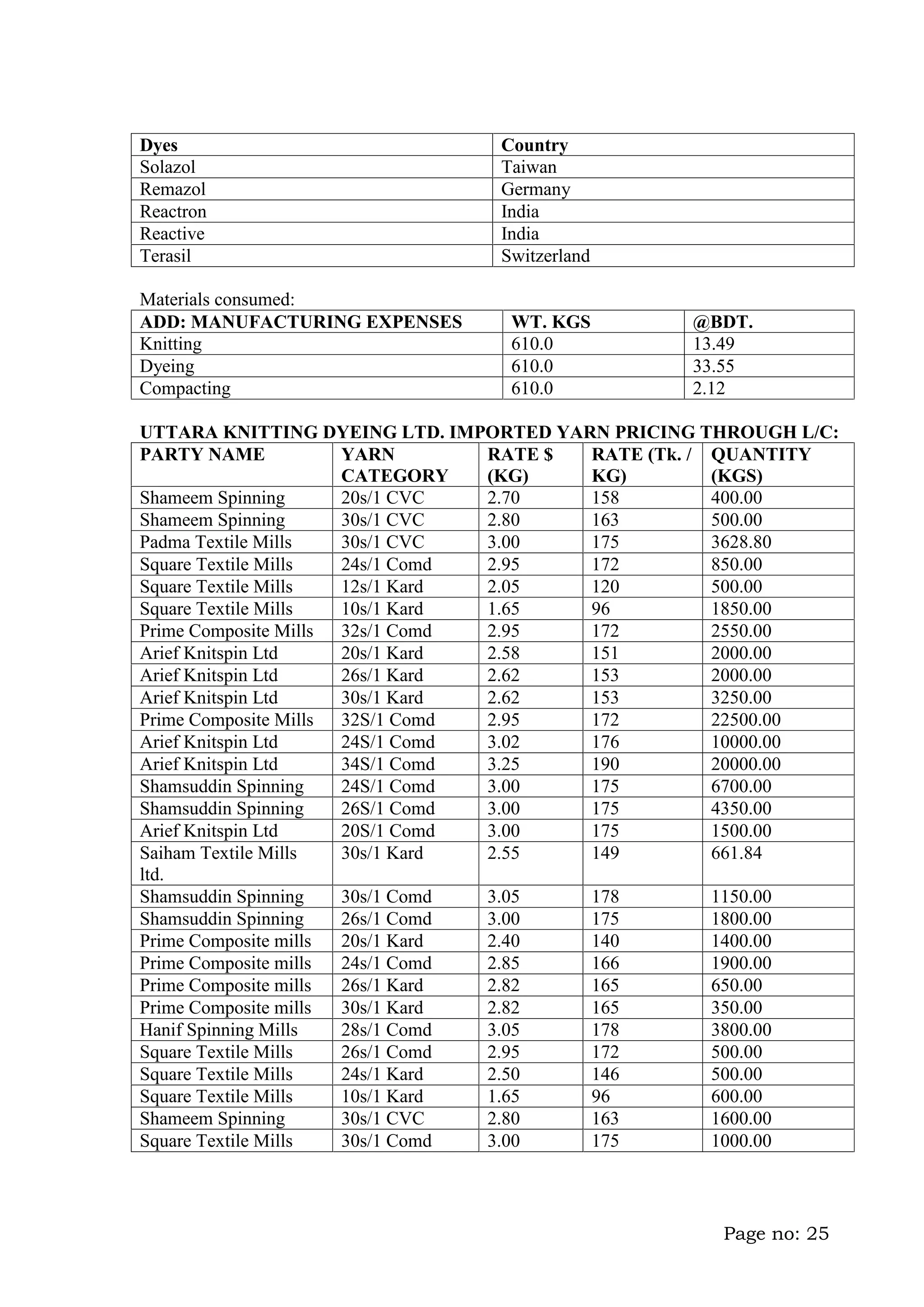 Industrial attachment of uttara knitting & dyeing ltd. | PDF
