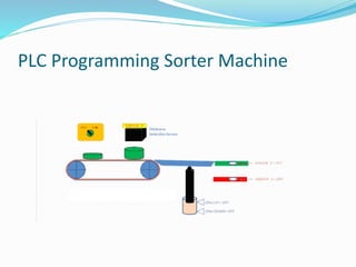 Industrial automation (PLC, SCADA, VFD & HMI) | PPTX