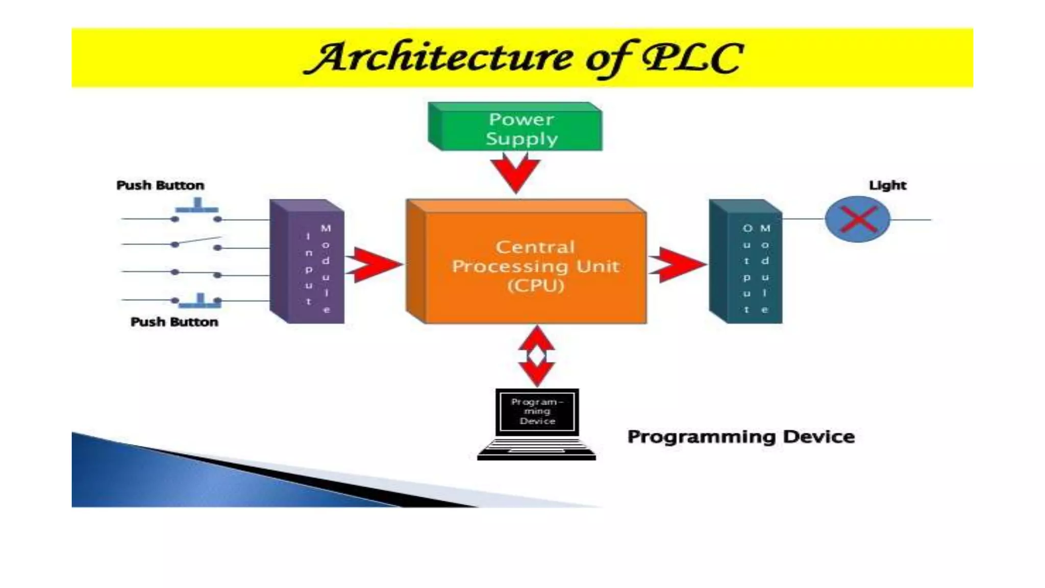 Industrial automation by PLC and SCADA | PPTX | Computing | Technology & Computing