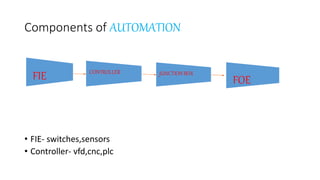 Industrial automation by PLC and SCADA | PPTX | Computing | Technology ...