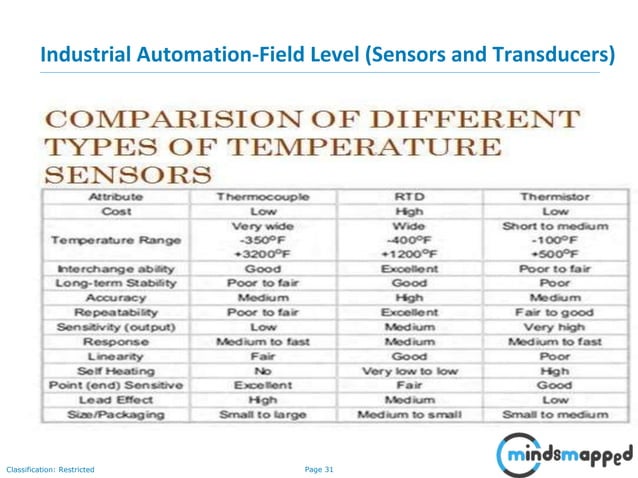 Industrial automation - Sensors and Transducers | PPTX | Robotics ...