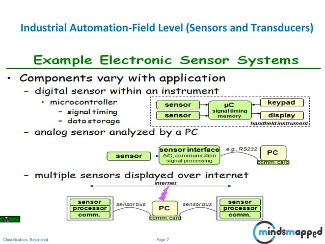 Industrial automation - Sensors and Transducers
