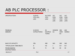 Industrial automation using programmable logic controller (plc) | PPT