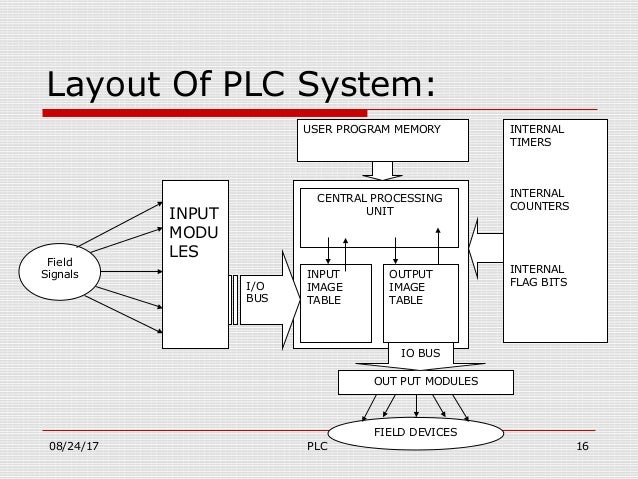 Industrial automation using programmable logic controller (plc)