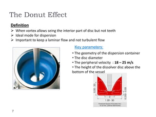Industrial best practices for dispersion | PPTX