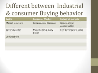 Industrial buying | PPT