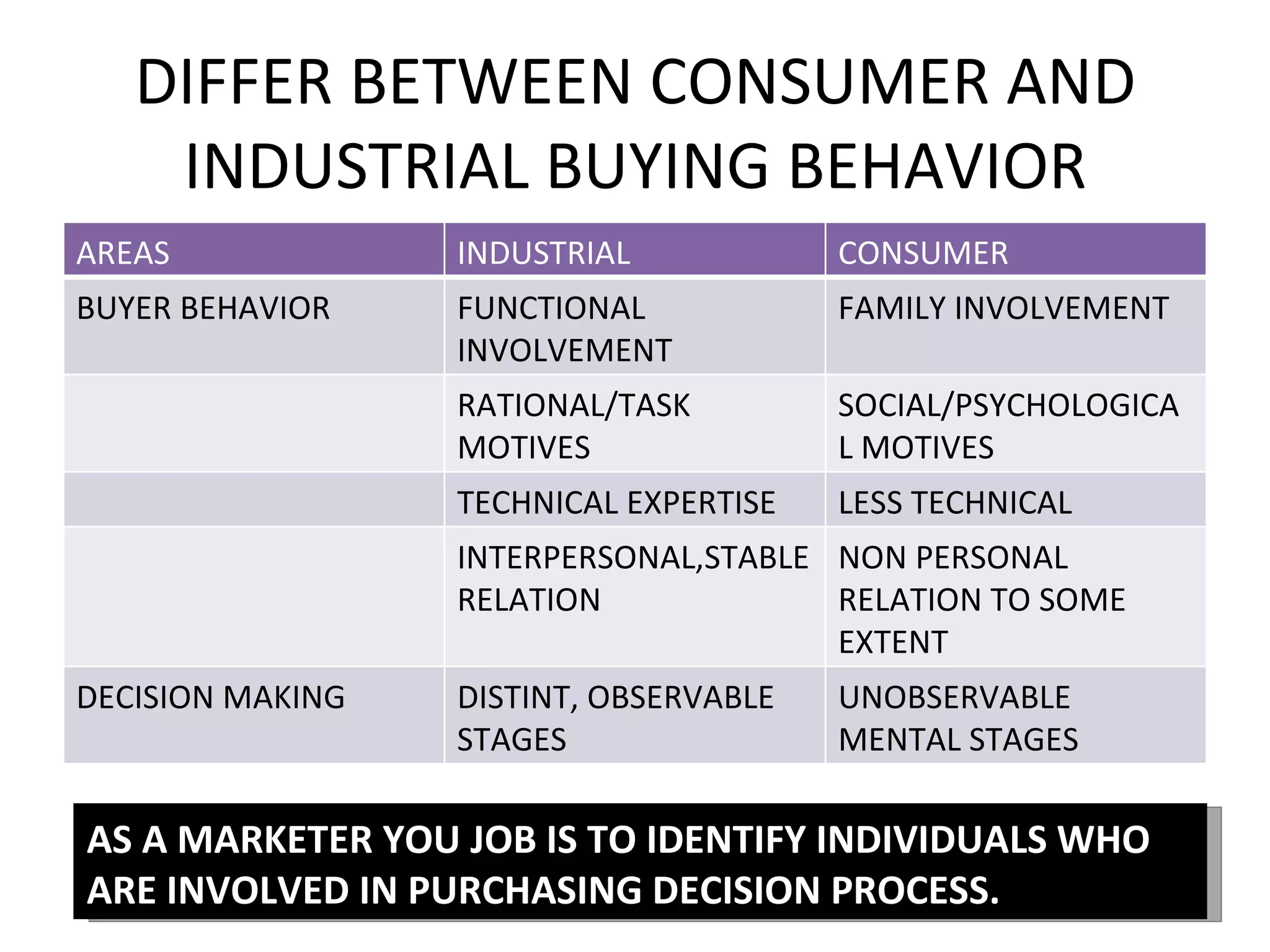 cb Industrial buying behavior | PPT