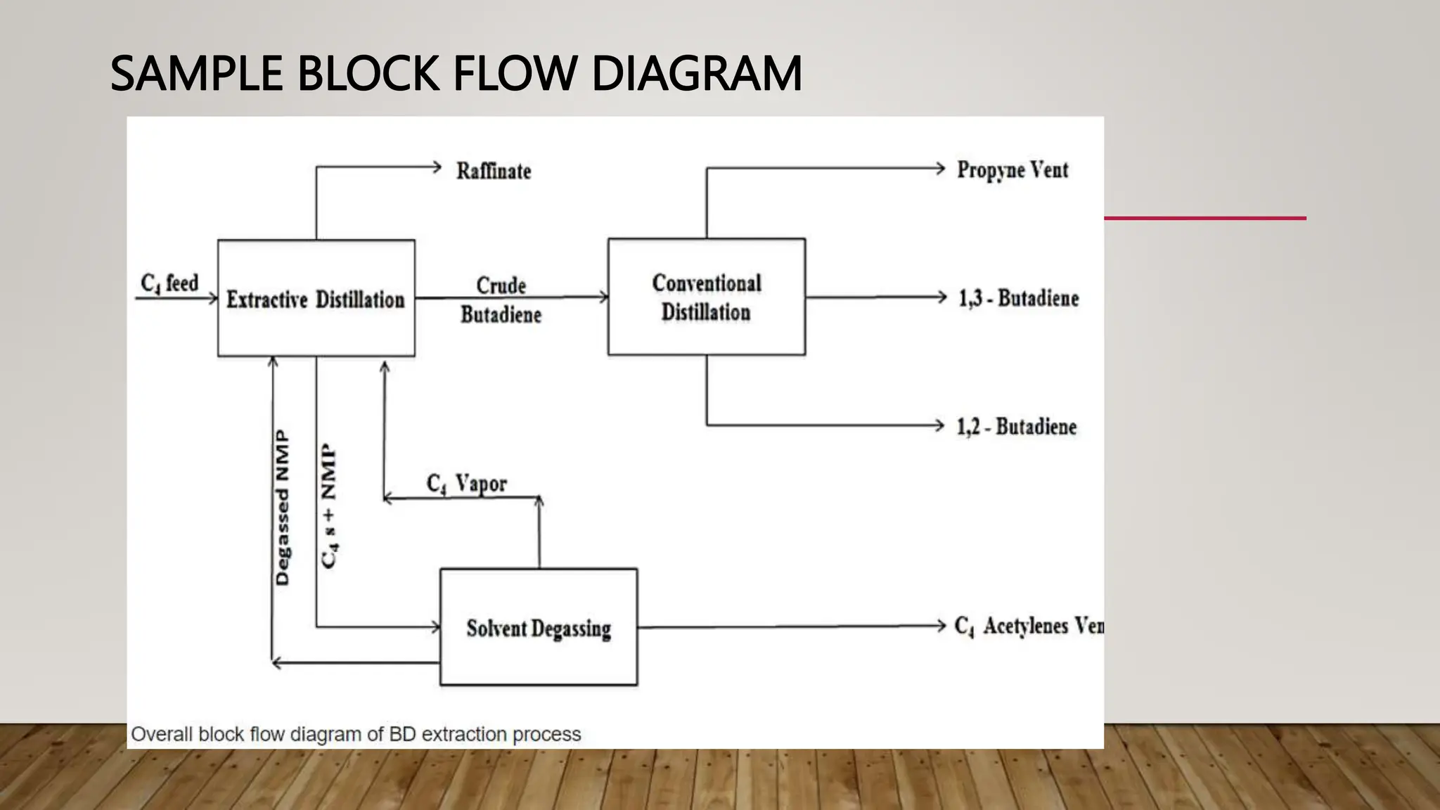 INDUSTRIAL CHEMICAL PROCESS DESIGN.pptx | Chemistry | Science