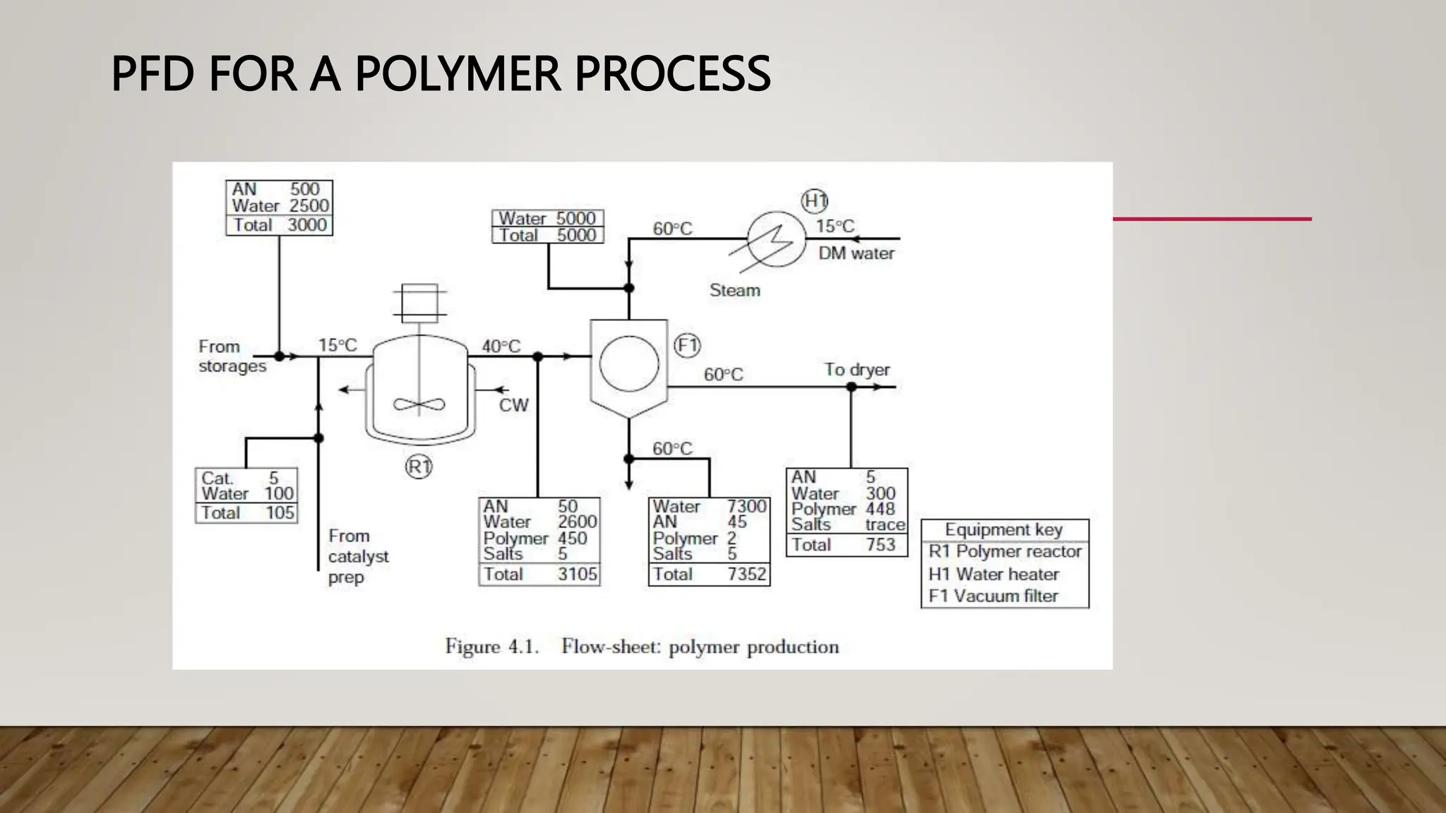 INDUSTRIAL CHEMICAL PROCESS DESIGN.pptx | Chemistry | Science