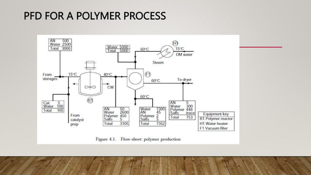 INDUSTRIAL CHEMICAL PROCESS DESIGN.pptx | Chemistry | Science