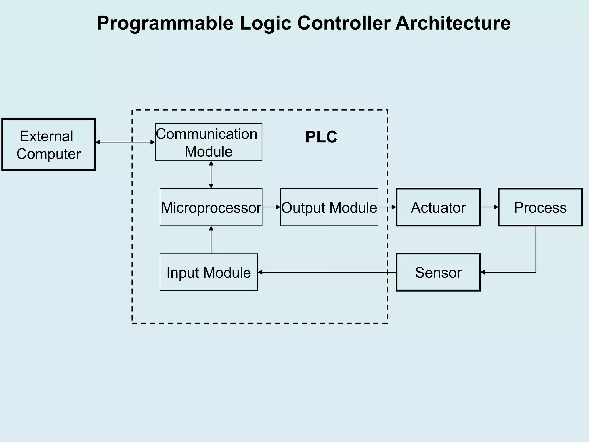 Industrial Control Systems and basic SCADA system.pptx