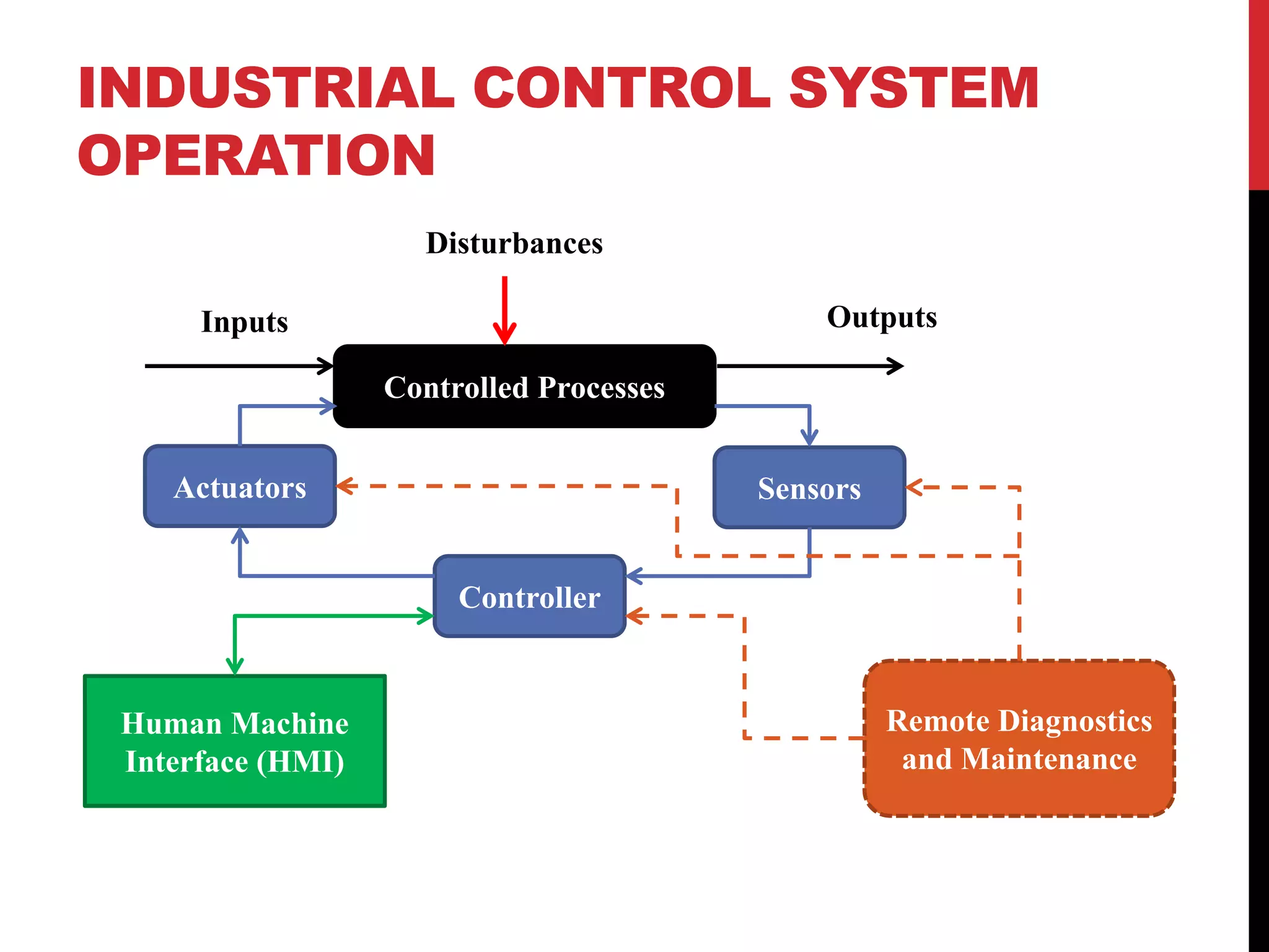 Industrial control systems cybersecurity.ppt