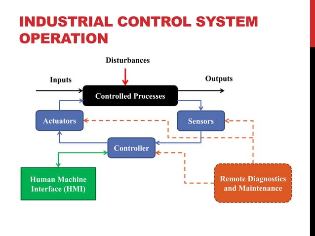 Industrial control systems cybersecurity.ppt