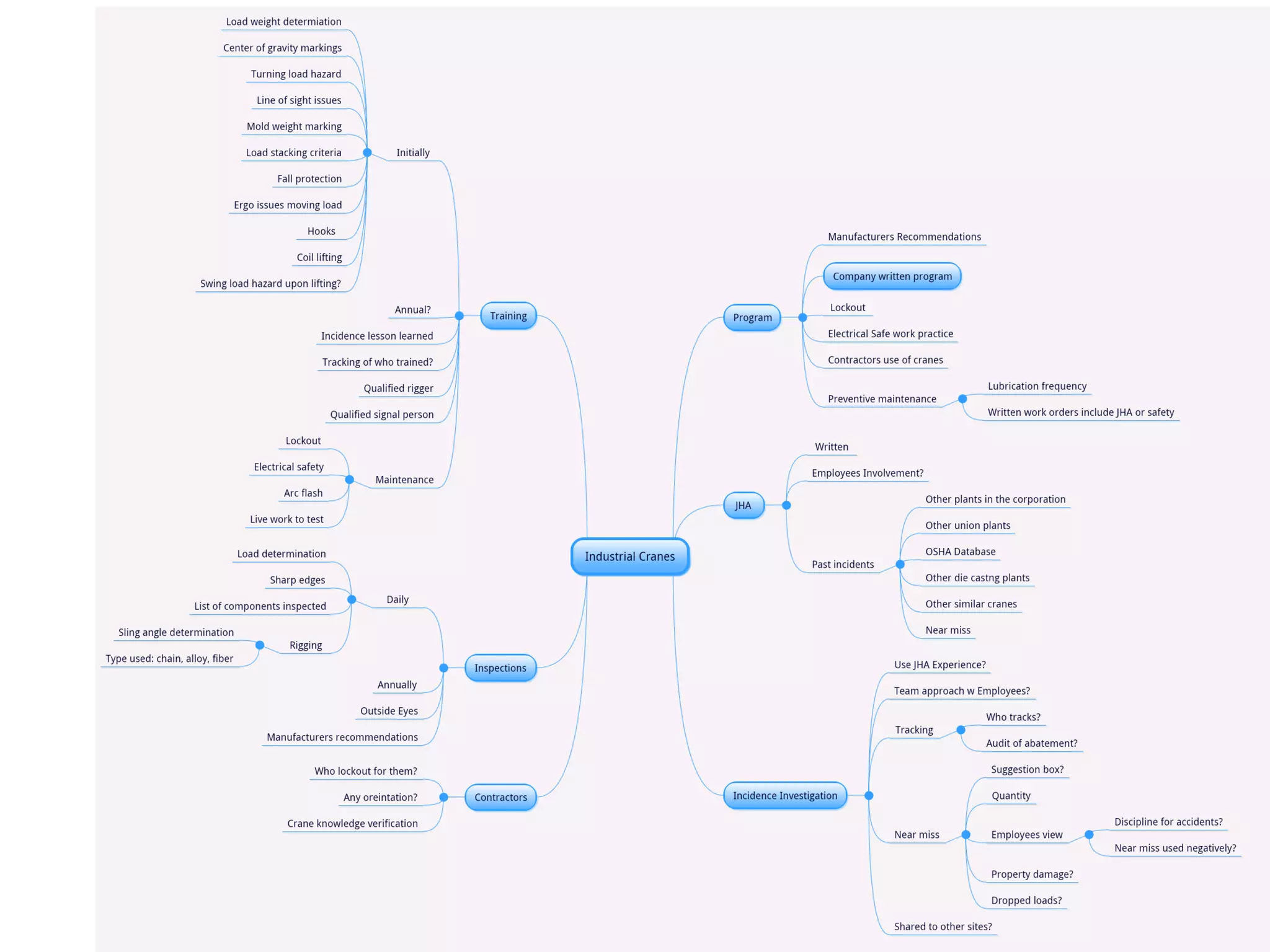Industrial crane mind map die casting | PPT