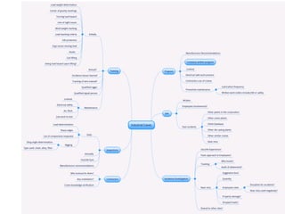 Industrial crane mind map die casting | PPT