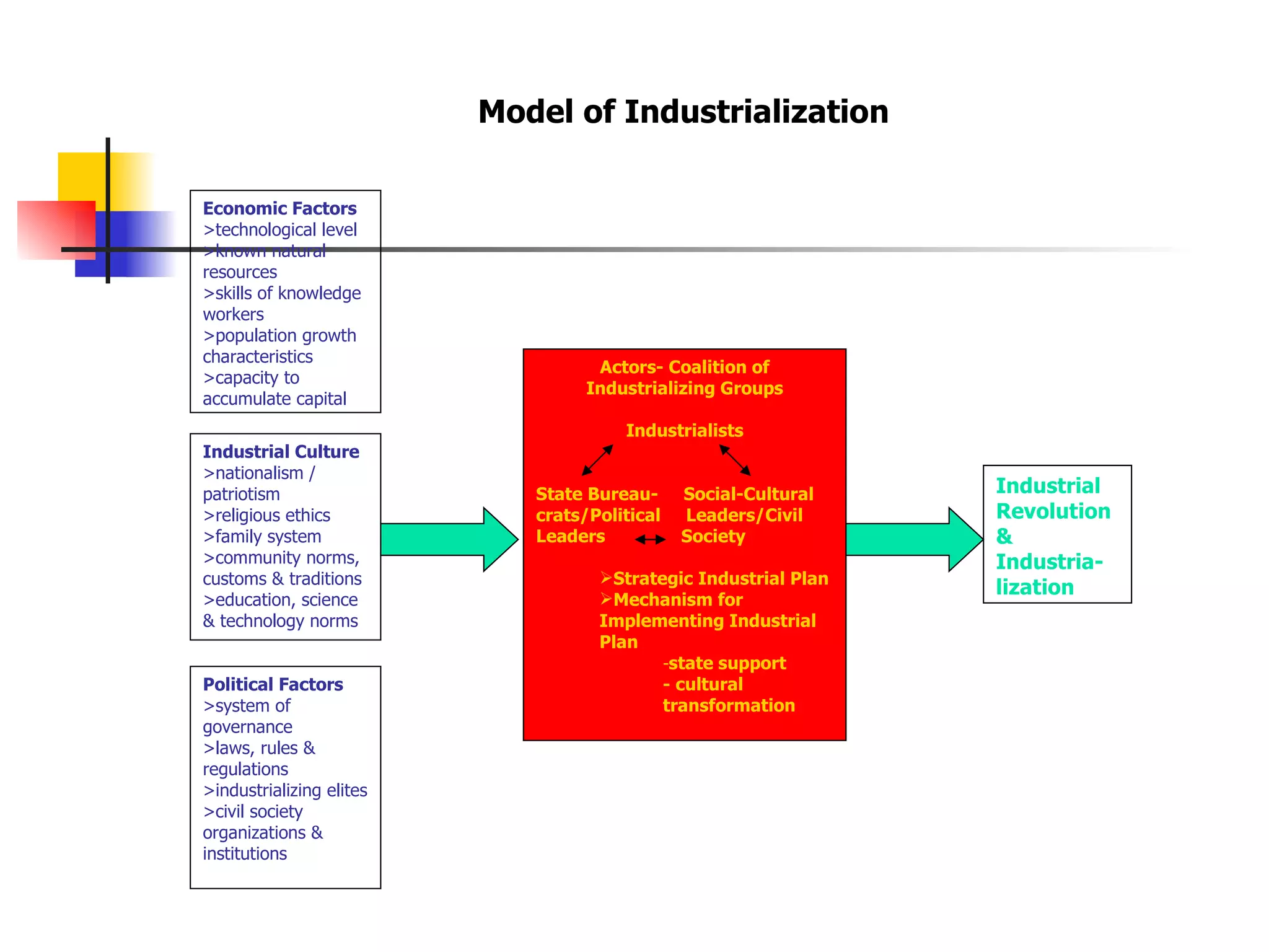 Industrial culture & industrialization | PPT