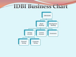 Industrial development bank of india | PPTX