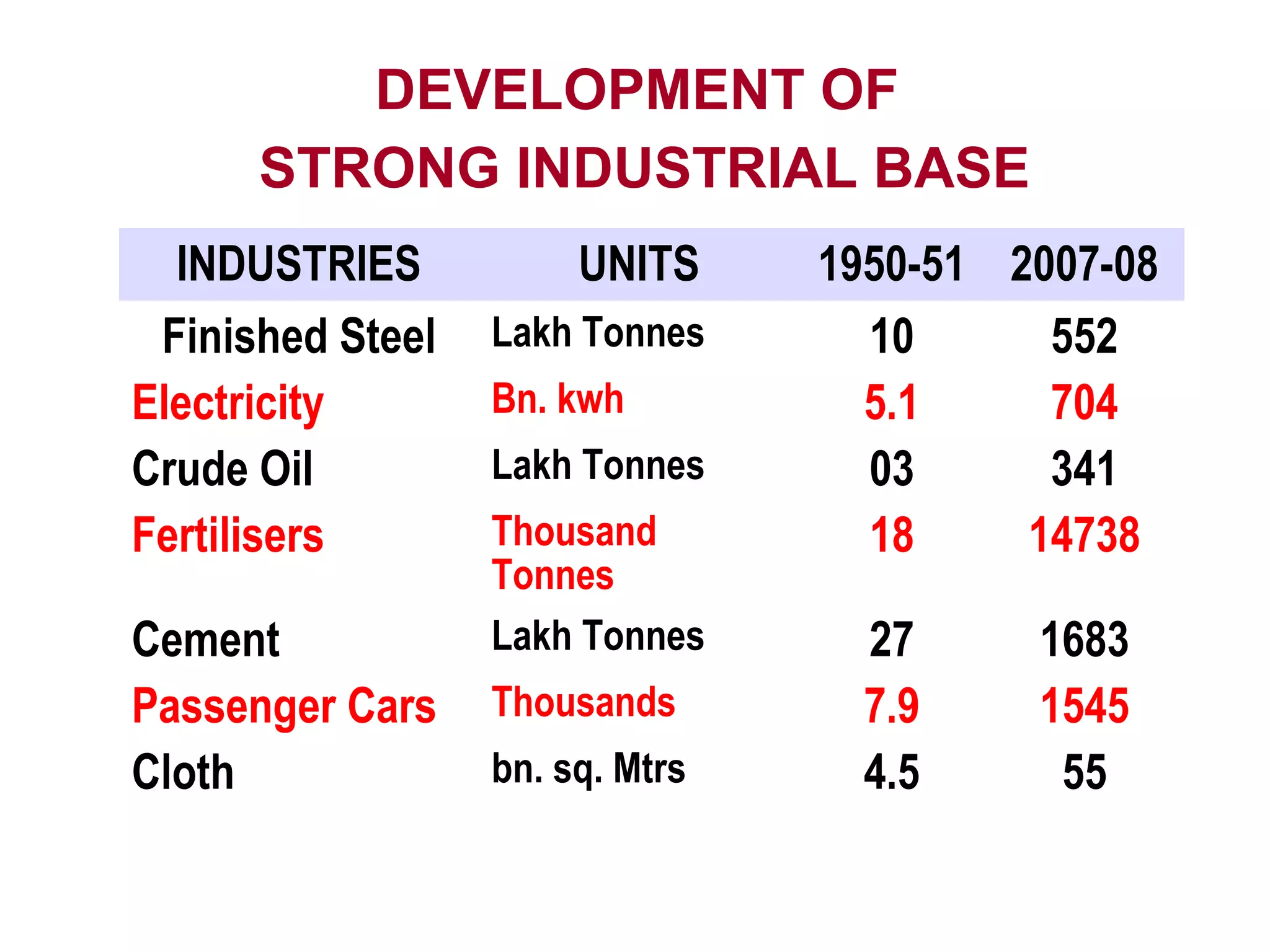Industrial development in india | PPT