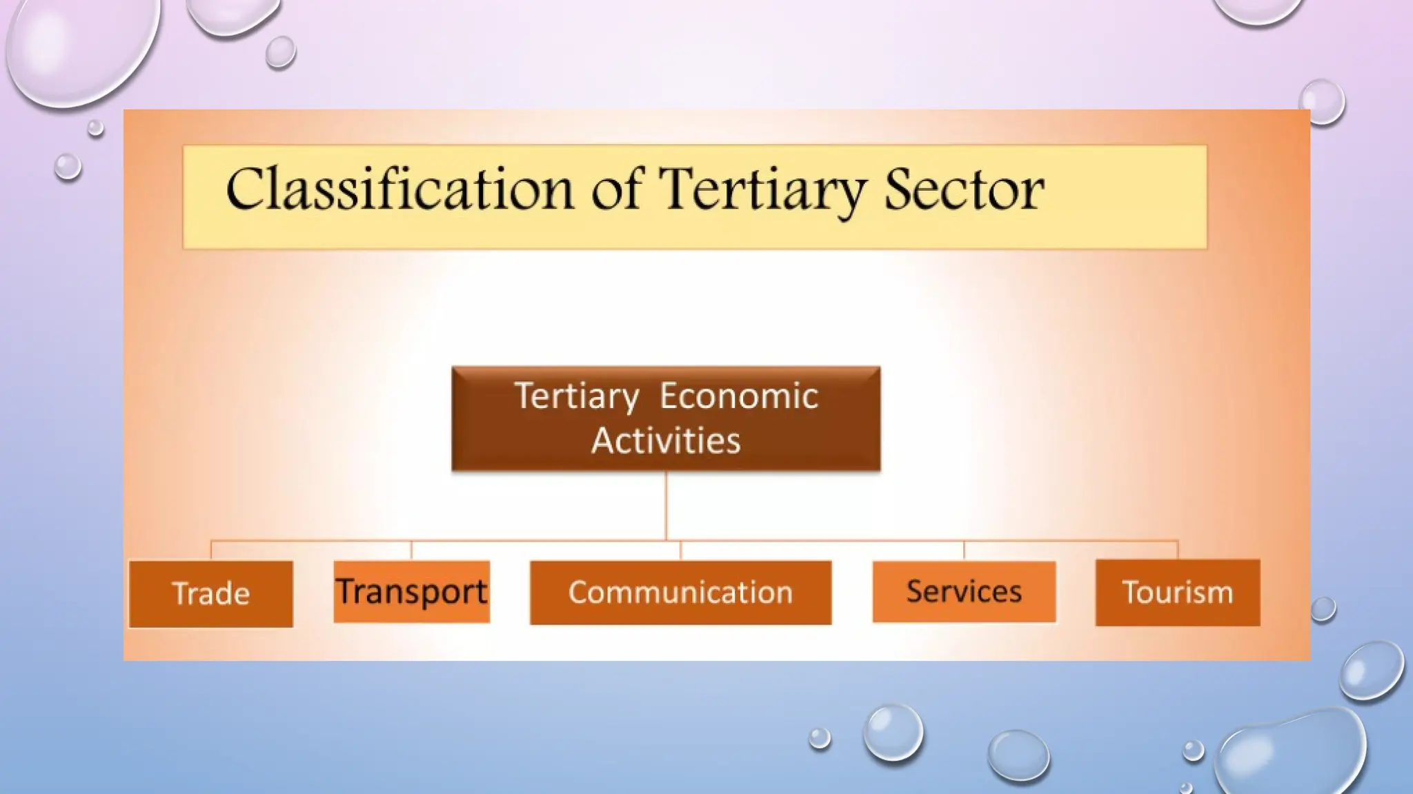 Industrial Development sec. Tert. Industries.pptx