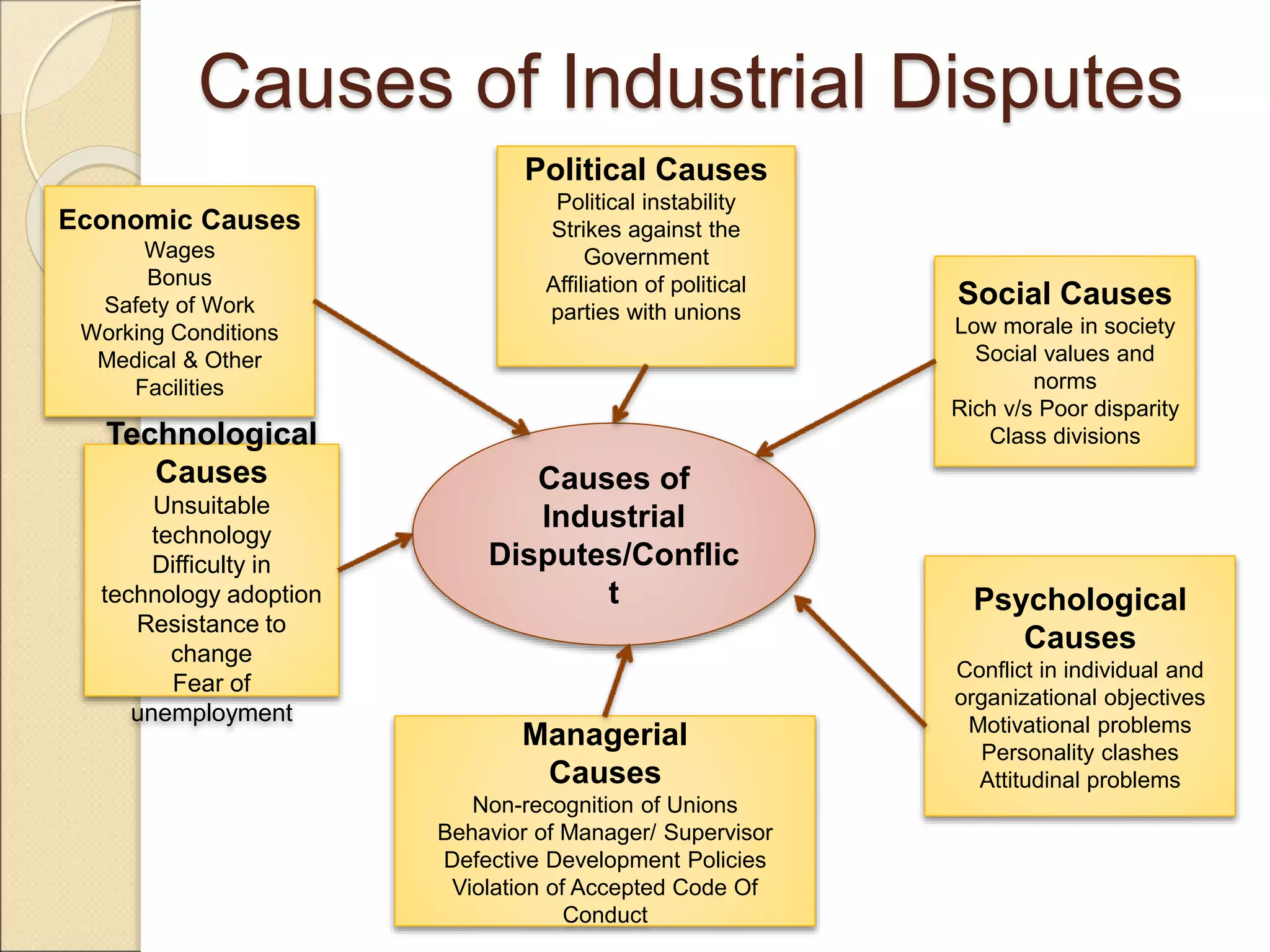Industrial disputes act | PPTX
