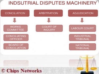 Industrial disputes and settlements | PDF