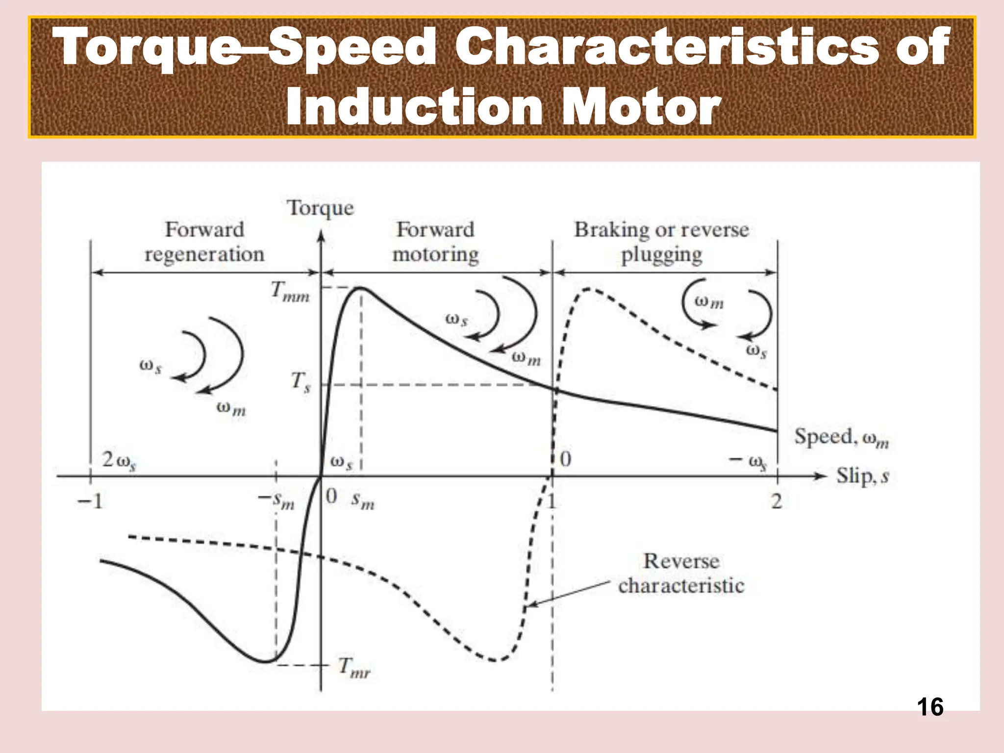 INDUSTRIAL DRIVES Induction motor drive Performance characteristics ...