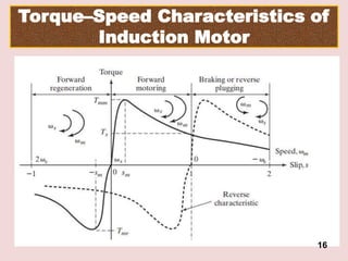 INDUSTRIAL DRIVES Induction motor drive Performance characteristics ...