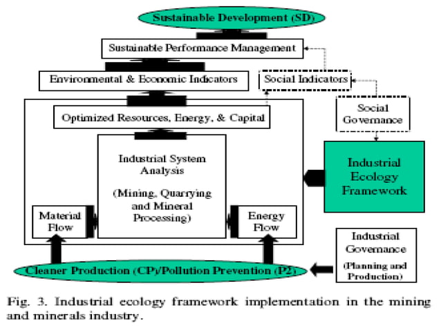 Industrial ecology | PPTX