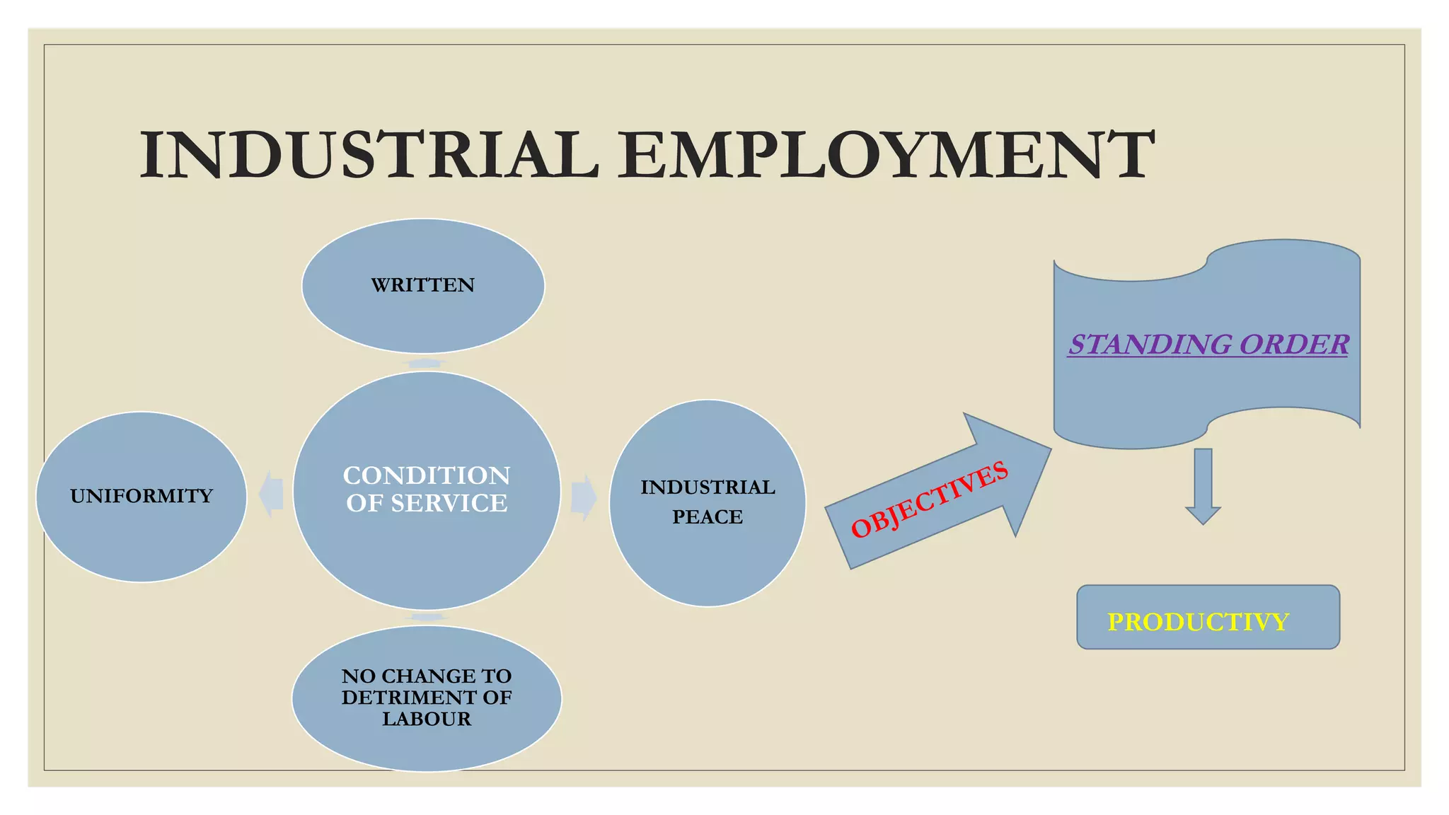 Industrial employment (standing orders) act 1946 | PPTX