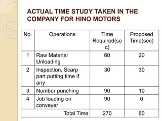 Industrial engineering – case study | PPTX