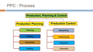 Industrial engineering unit 2 new | PPTX