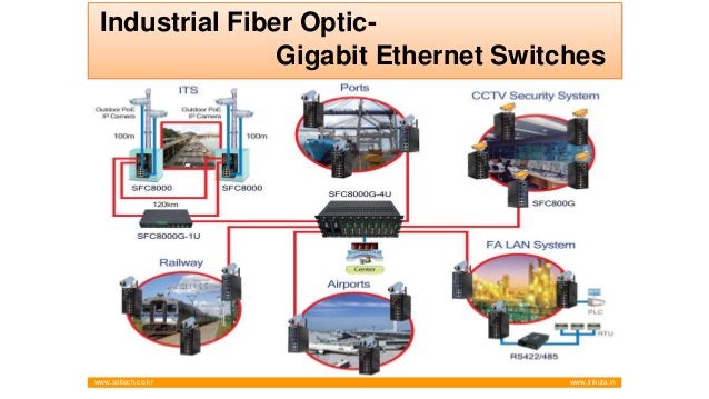 INDUSTRIAL GIGABIT FIBER OPTIC SWITCH NETWORK | PPT