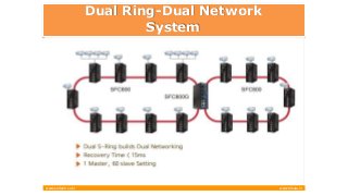 INDUSTRIAL GIGABIT FIBER OPTIC SWITCH NETWORK | PPT