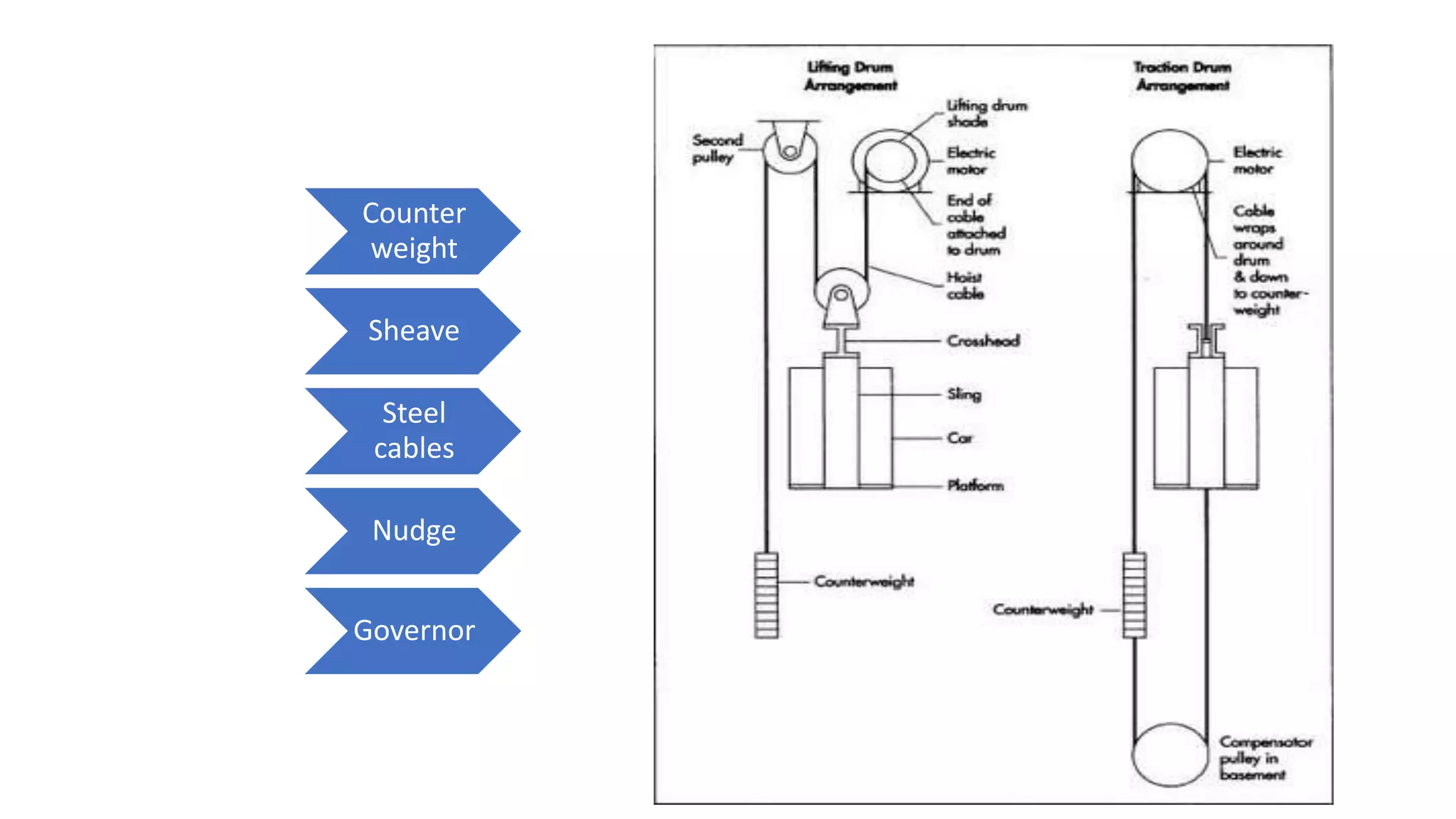 Elevator & Its working principle | PPTX