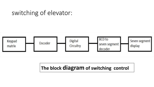 Elevator & Its working principle | PPTX