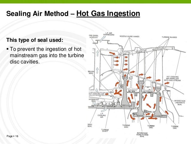 Industrial gas turbine (air cooling & sealing sys) 5th