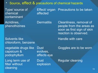 Industrial hazards and plant safety by ranjeet singh | PPT